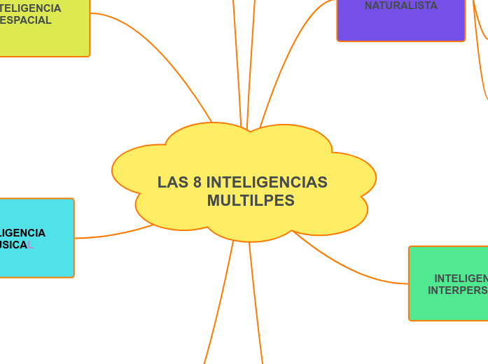 LAS 8 INTELIGENCIAS MULTILPES - Mind Map